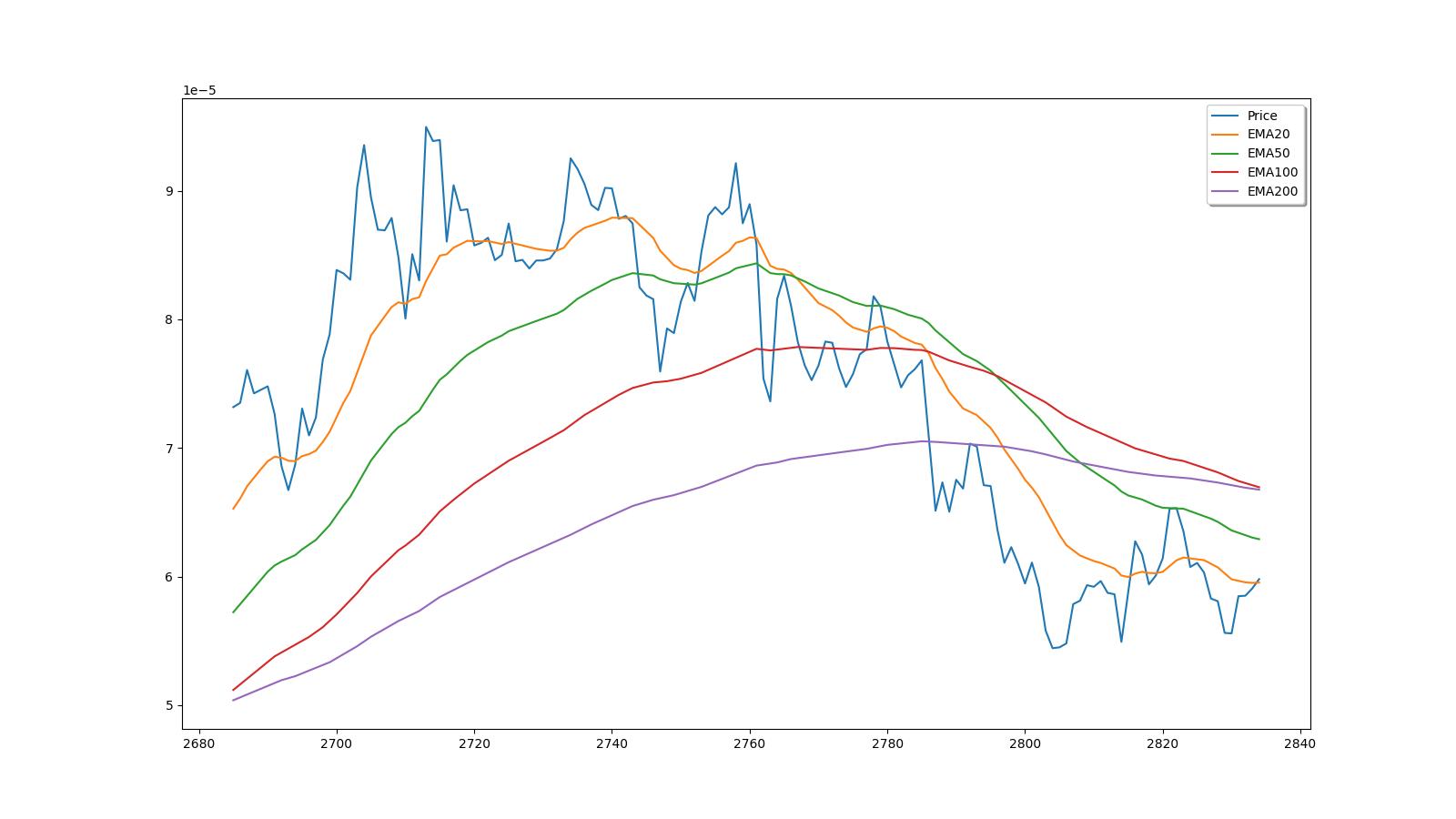 Gems  Exponential Moving Averages