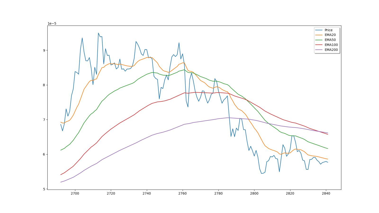 Gems  Exponential Moving Averages