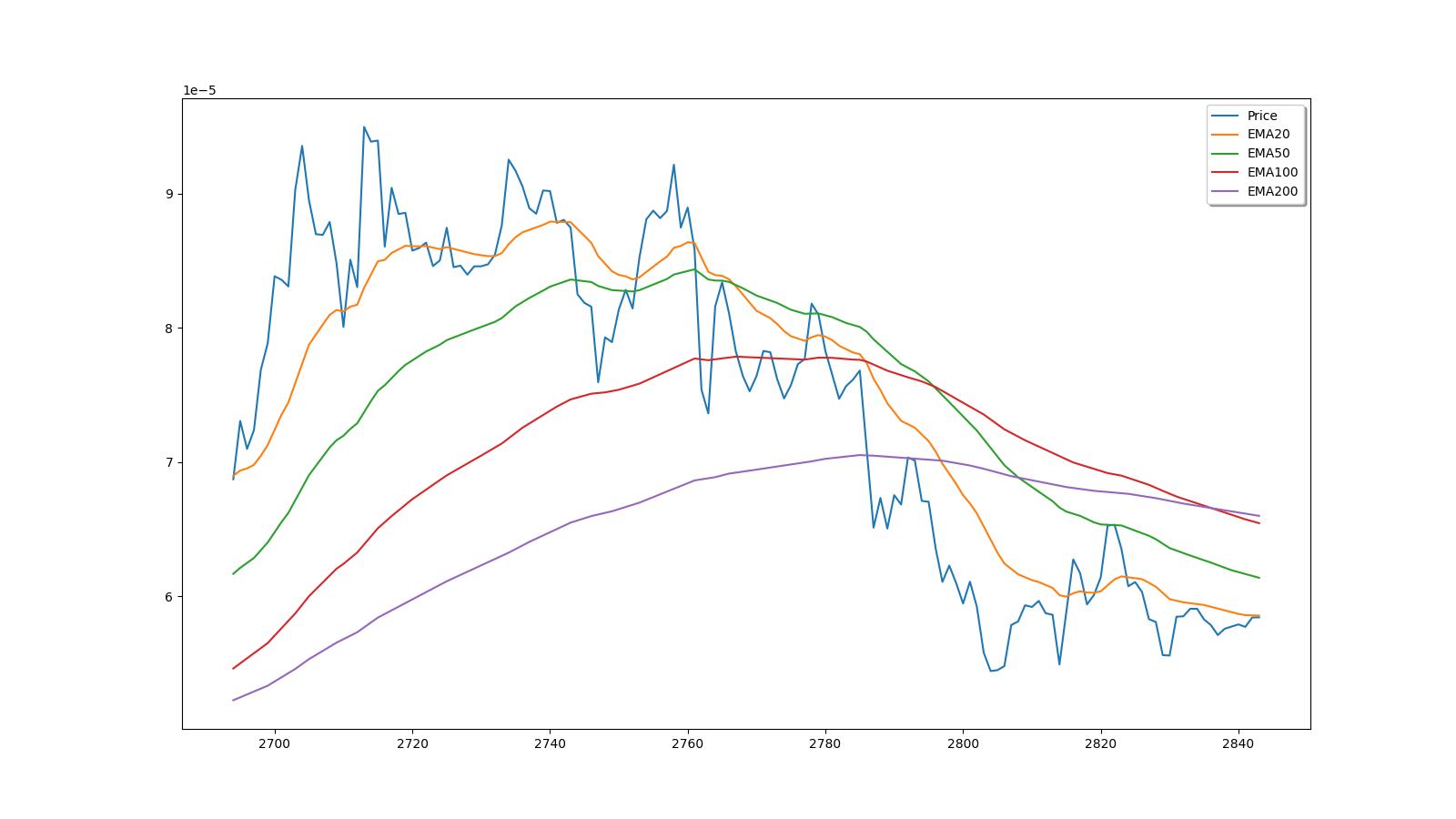 Gems  Exponential Moving Averages