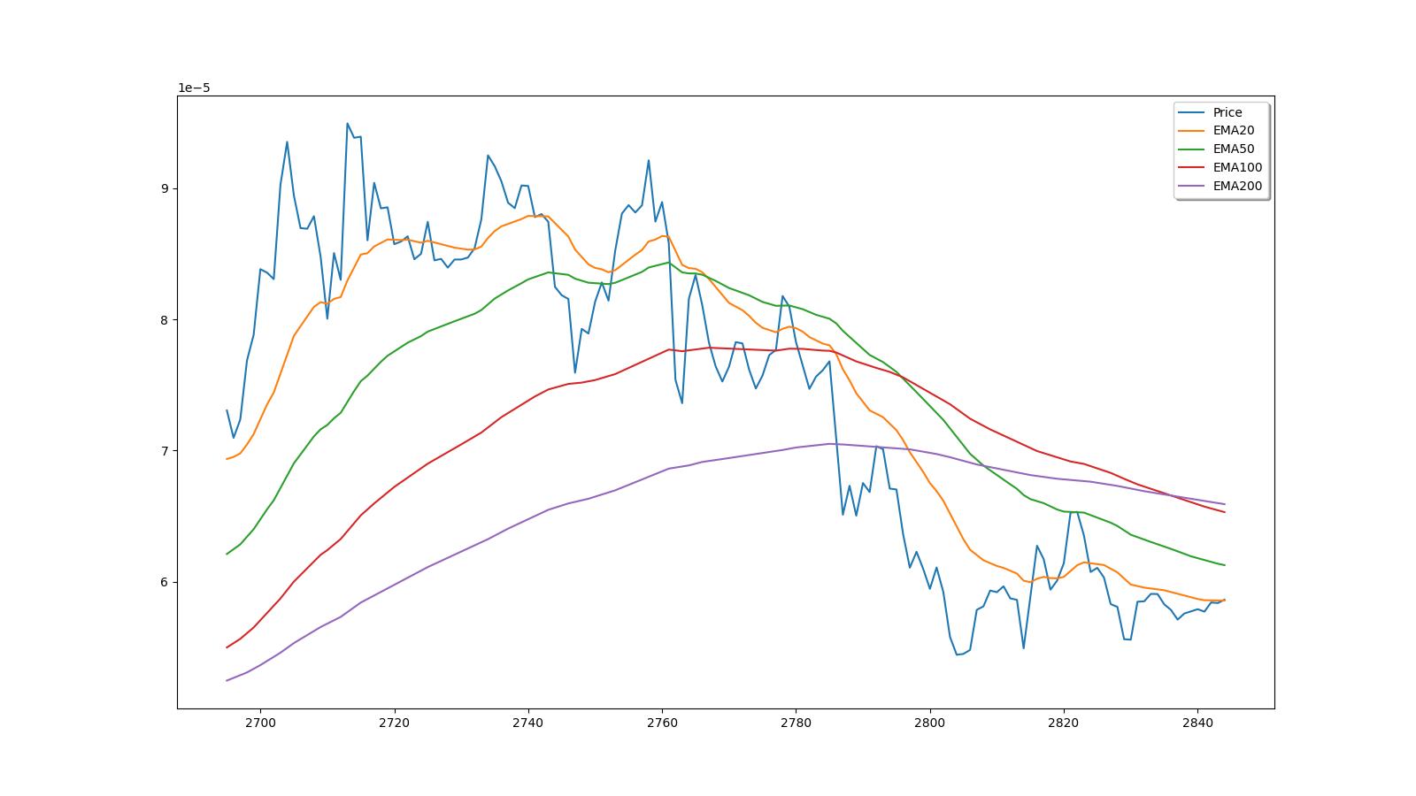 Gems  Exponential Moving Averages