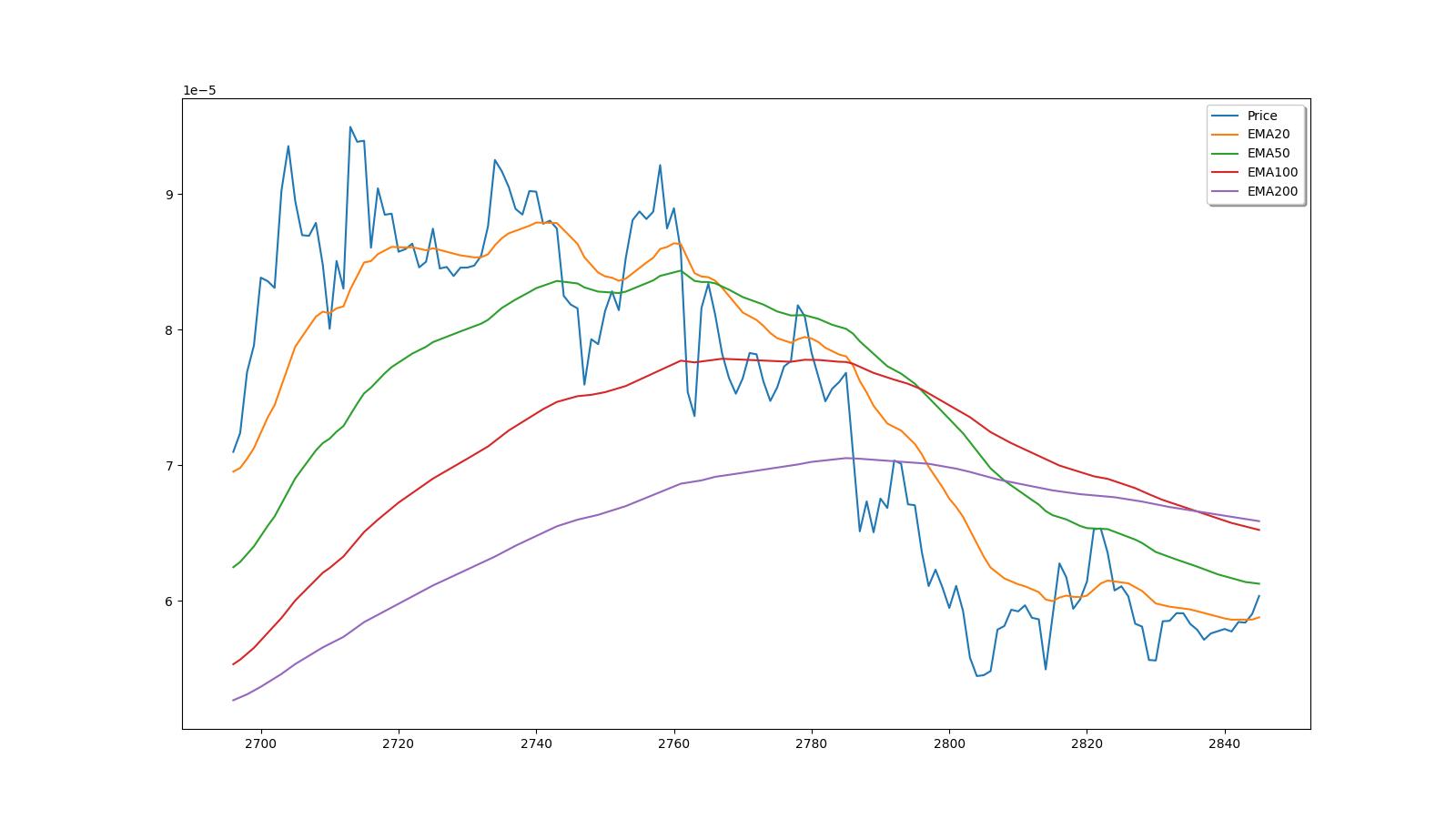 Gems  Exponential Moving Averages