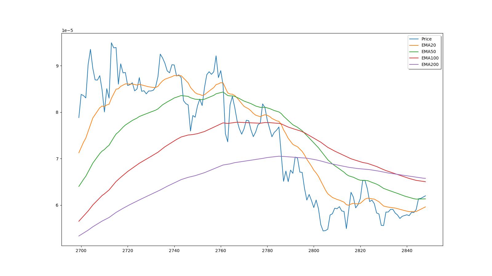 Gems  Exponential Moving Averages
