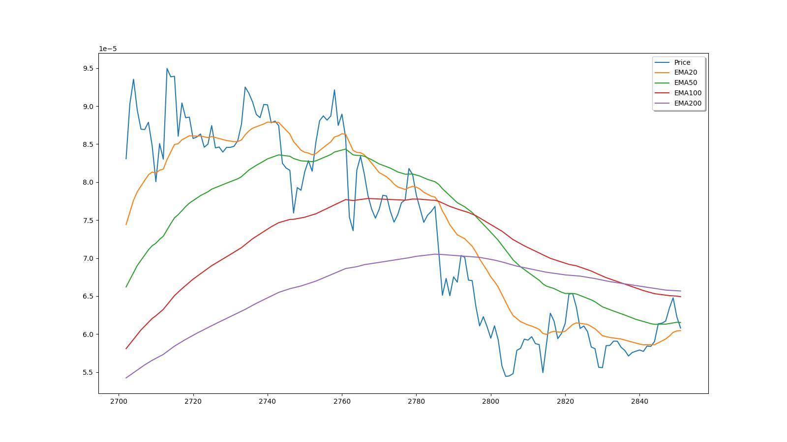 Gems  Exponential Moving Averages