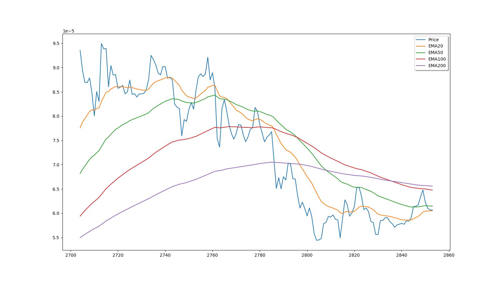 Gems  Exponential Moving Averages