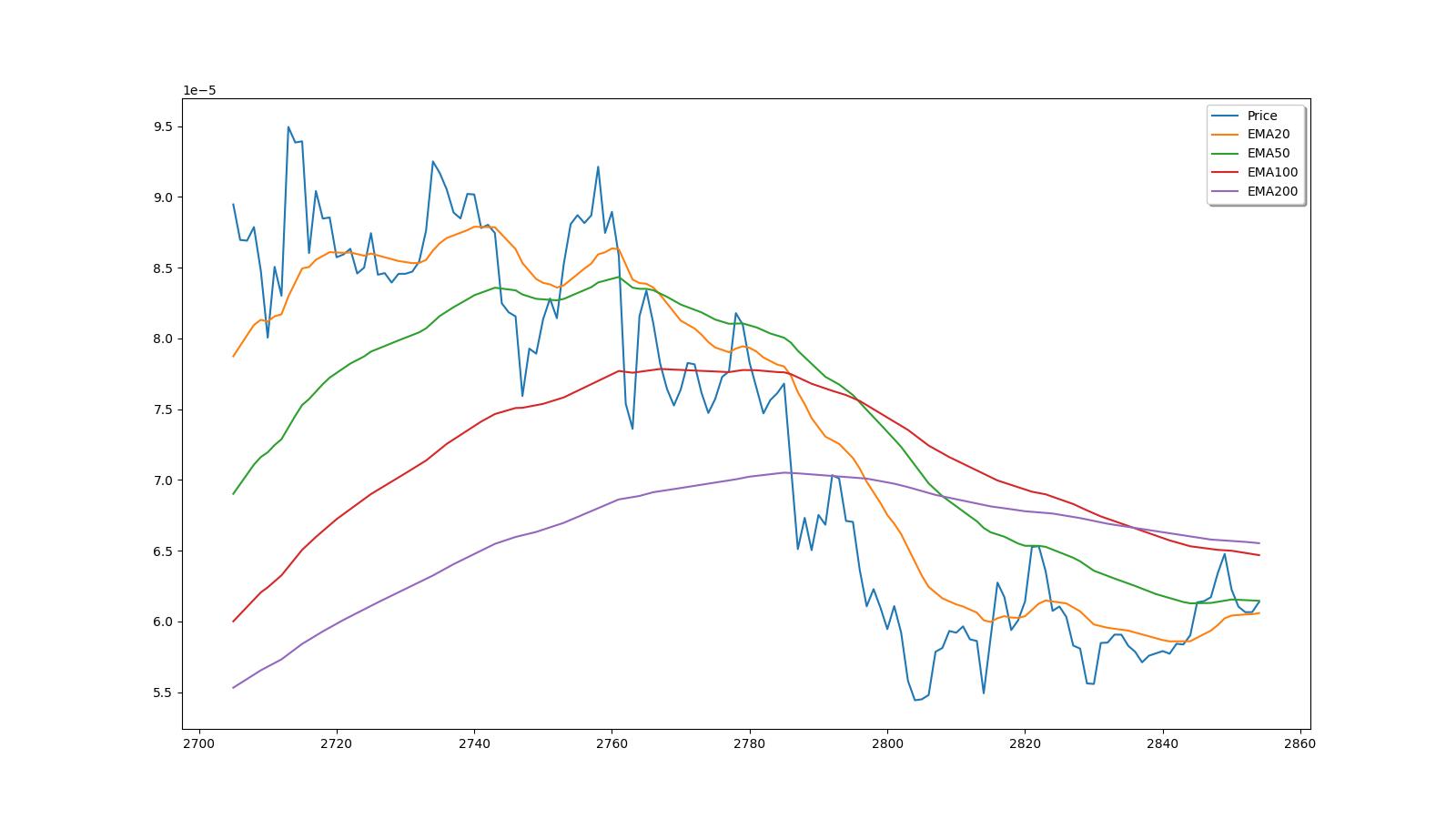 Gems  Exponential Moving Averages