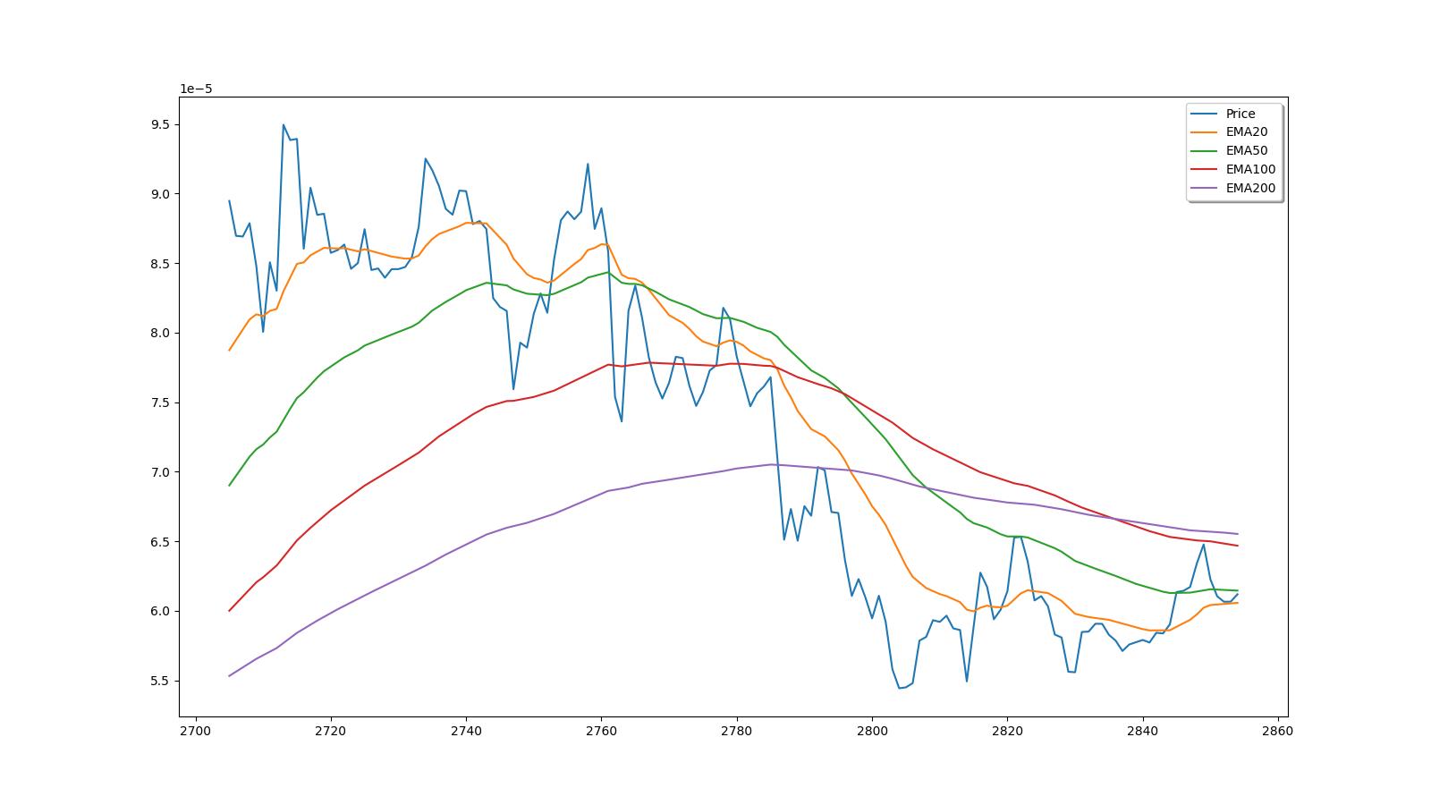 Gems  Exponential Moving Averages