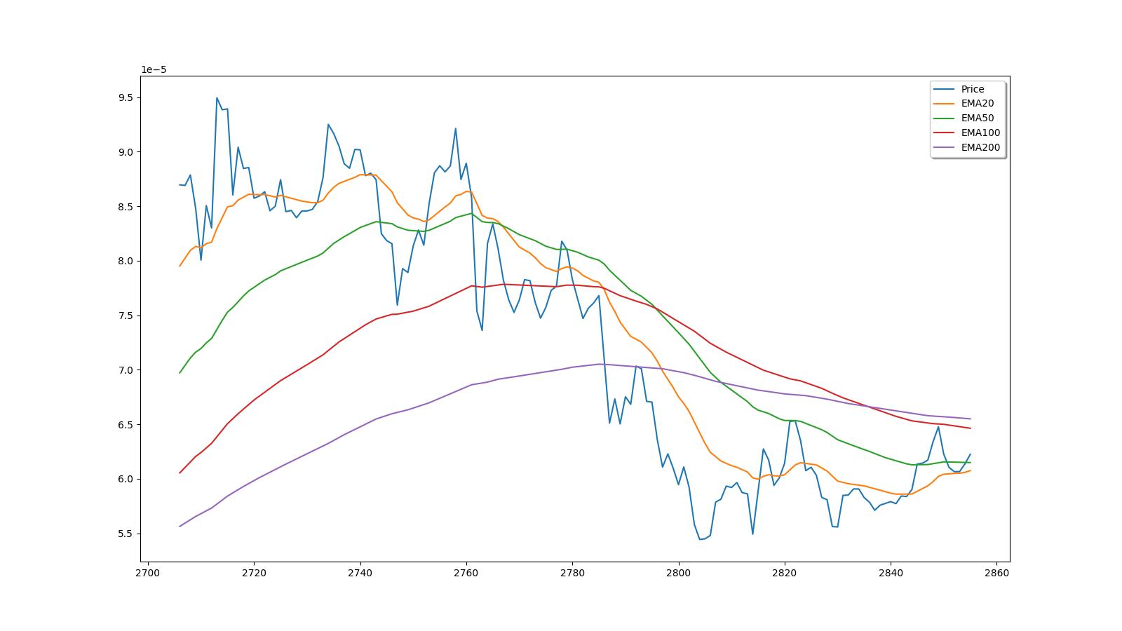 Gems  Exponential Moving Averages