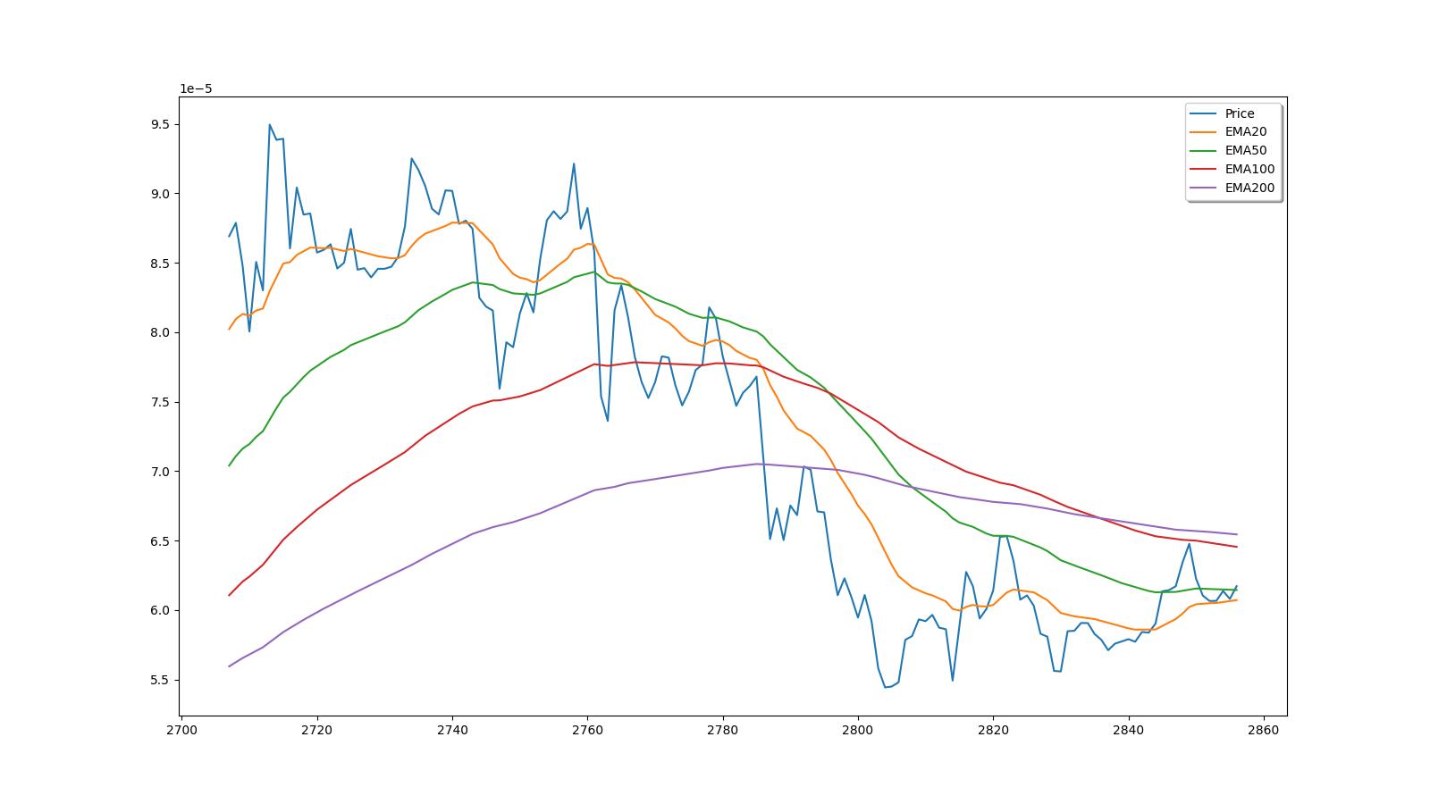 Gems  Exponential Moving Averages