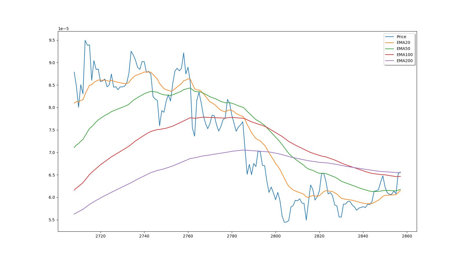 Gems  Exponential Moving Averages