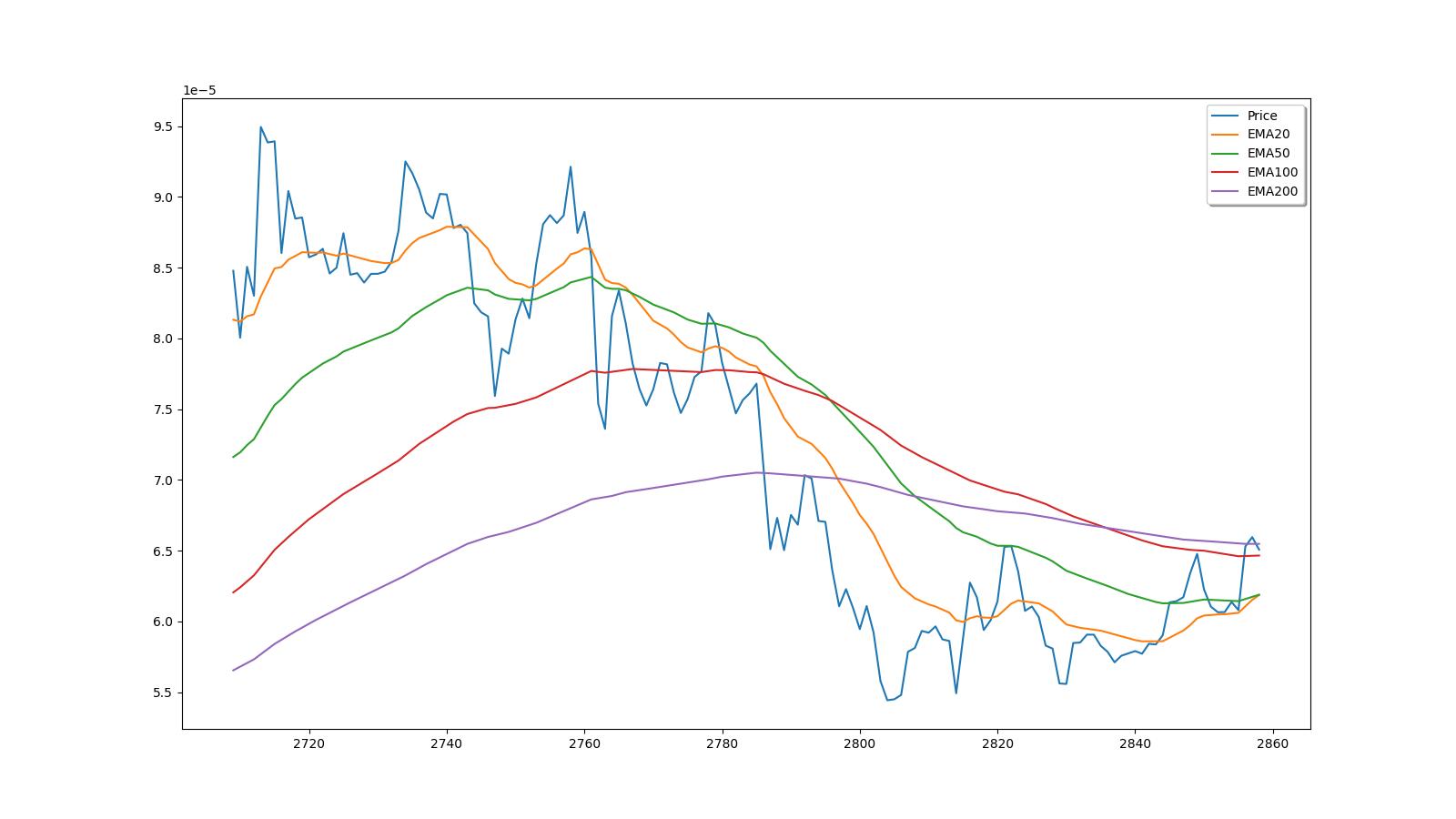 Gems  Exponential Moving Averages