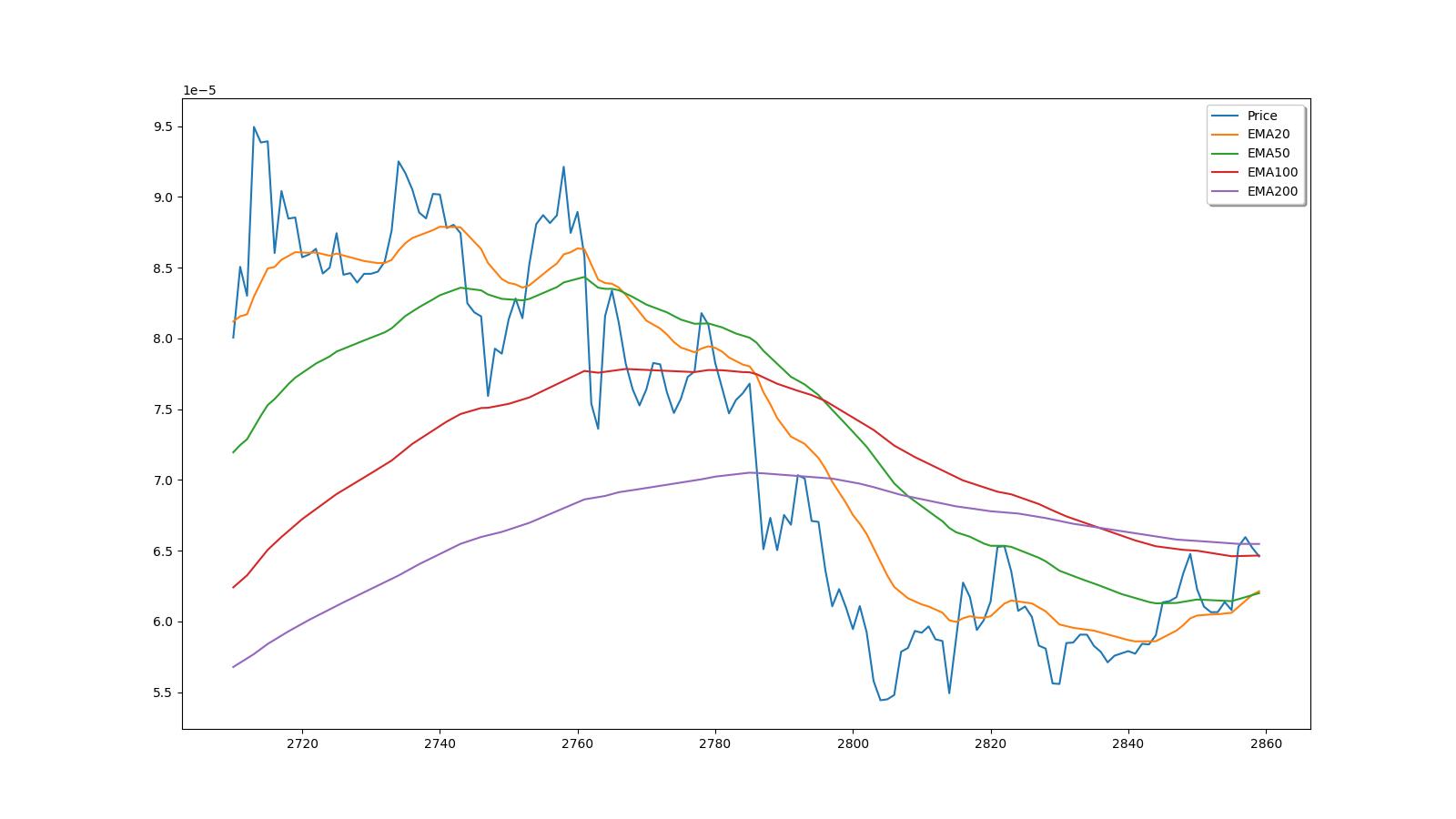Gems  Exponential Moving Averages