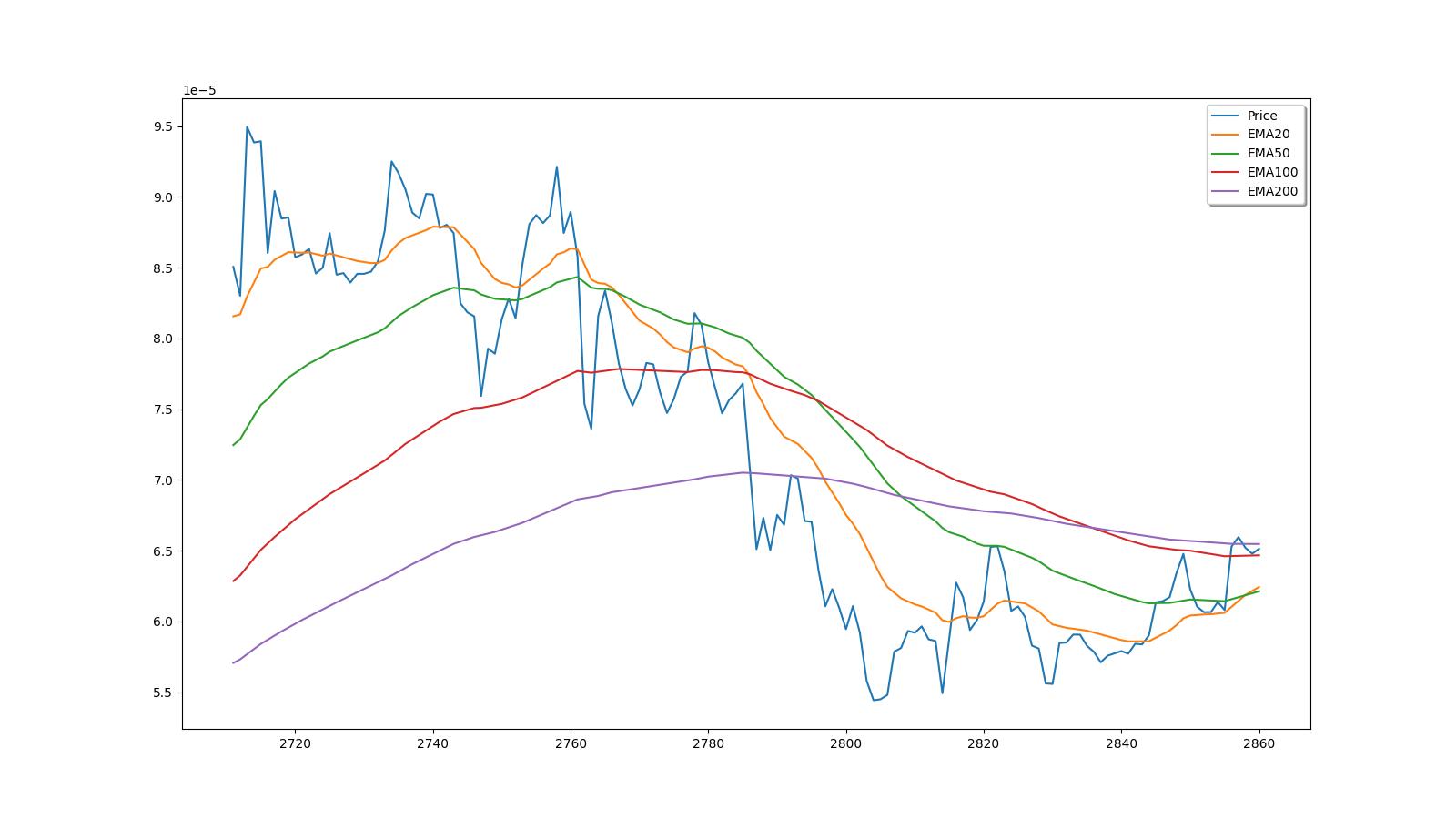 Gems  Exponential Moving Averages
