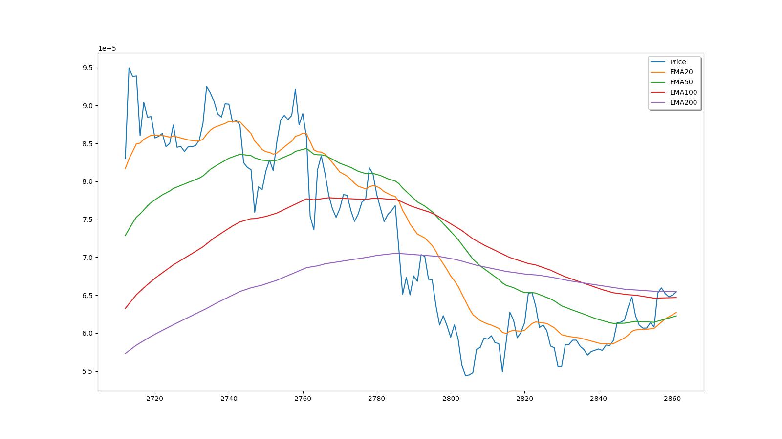 Gems  Exponential Moving Averages