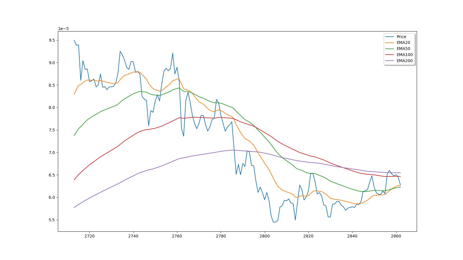Gems  Exponential Moving Averages