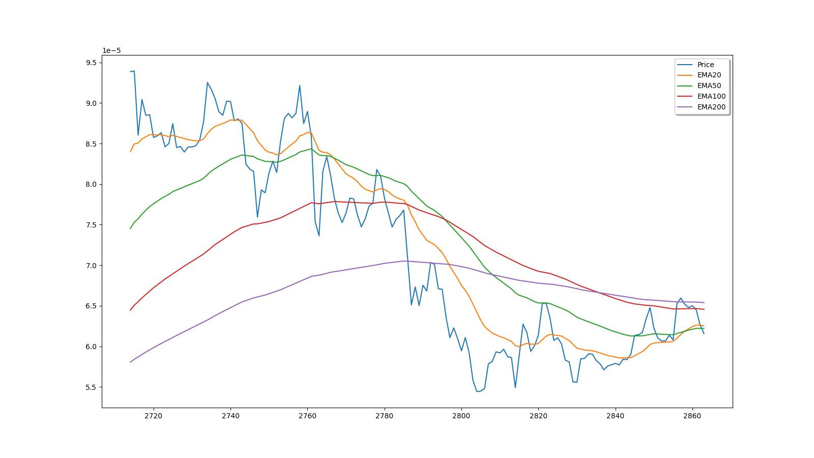 Gems  Exponential Moving Averages