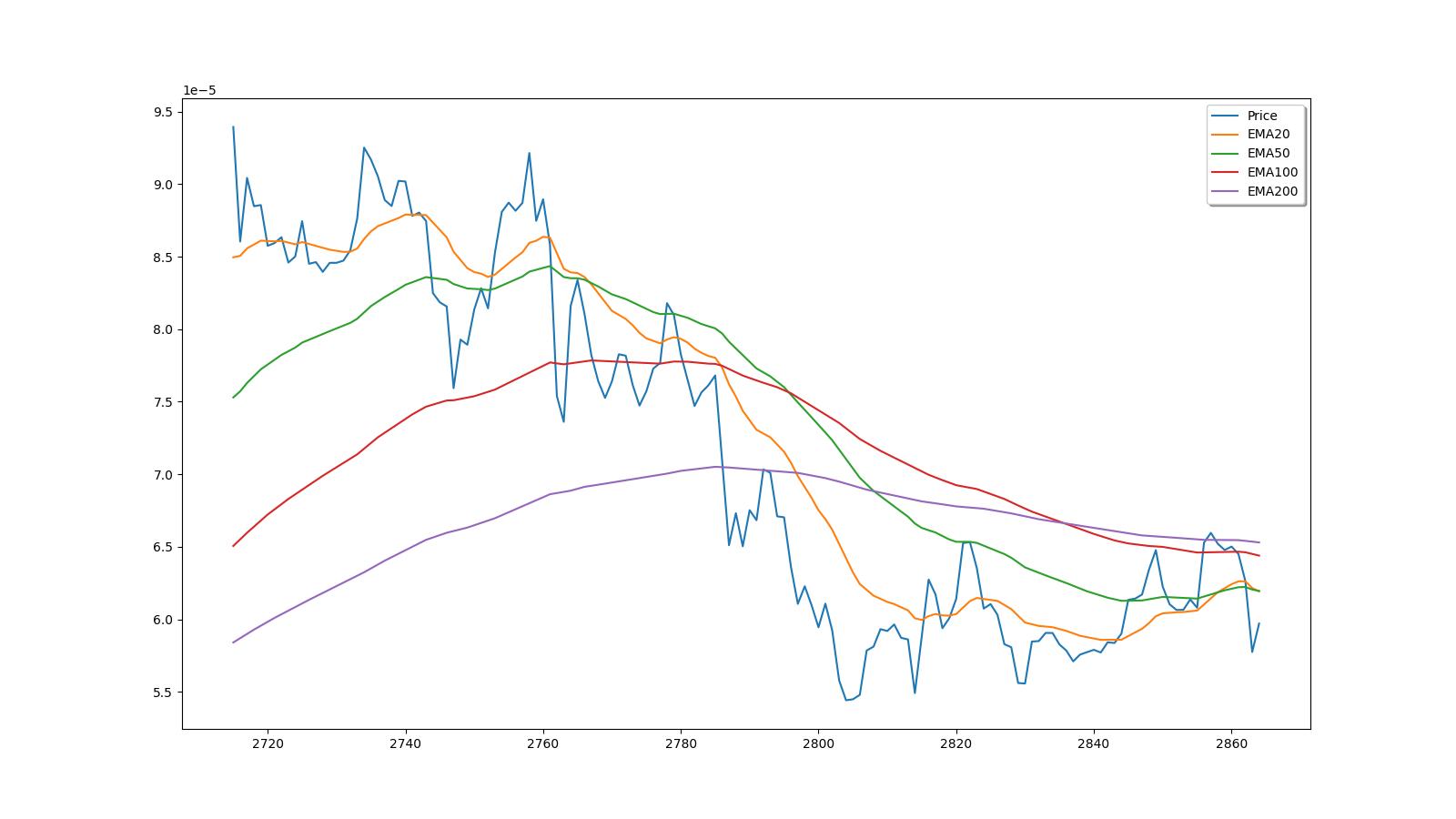 Gems  Exponential Moving Averages