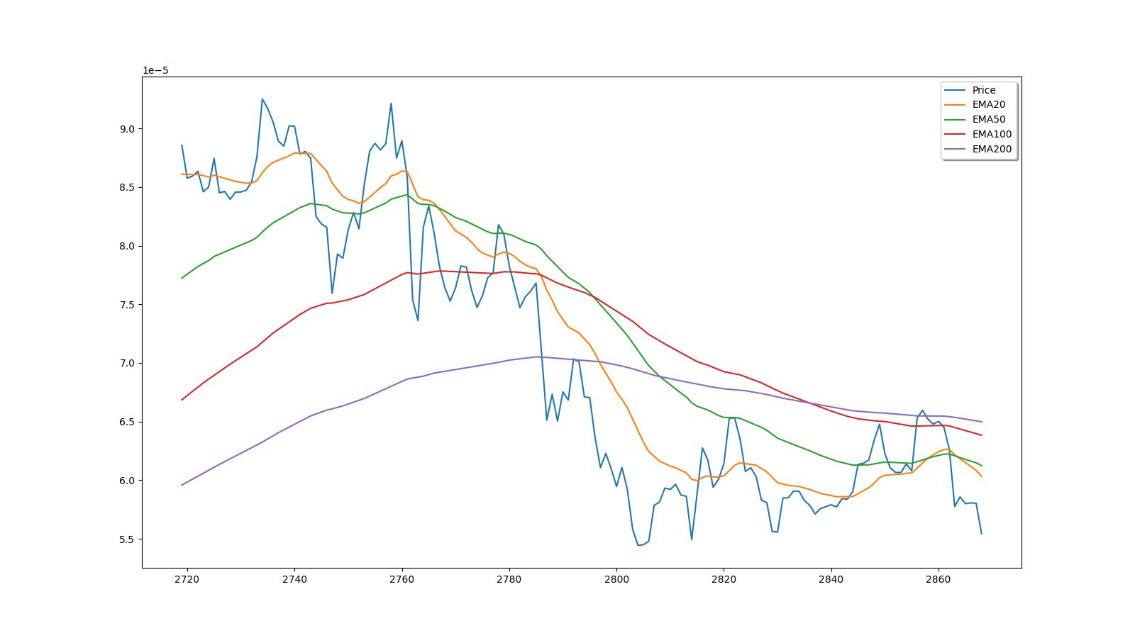 Gems  Exponential Moving Averages