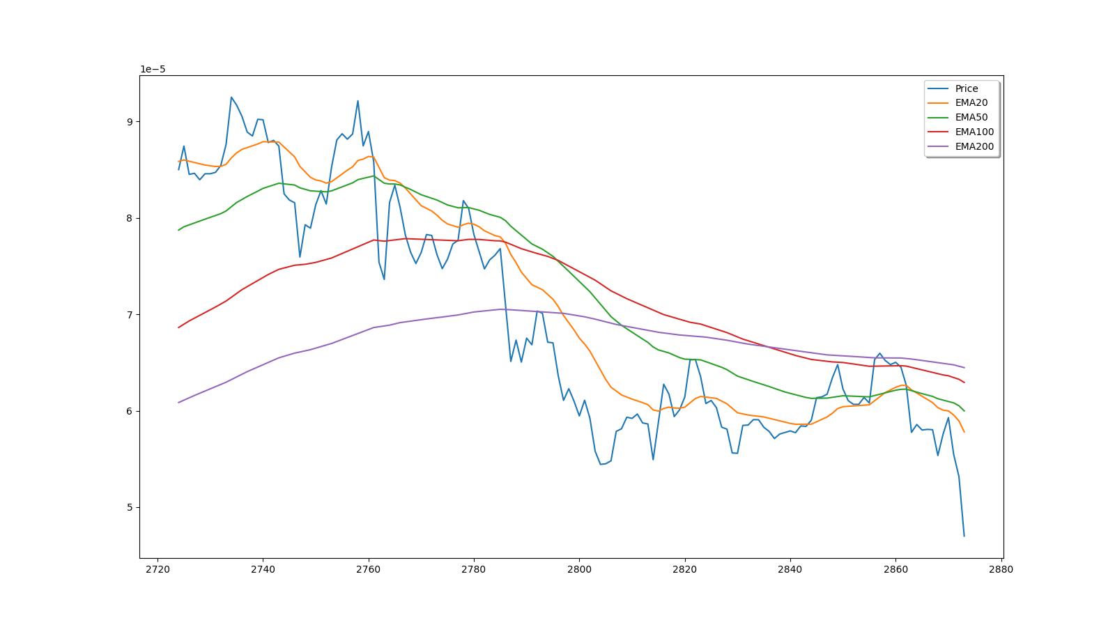 Gems  Exponential Moving Averages