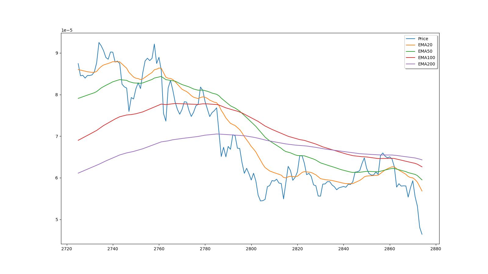 Gems  Exponential Moving Averages