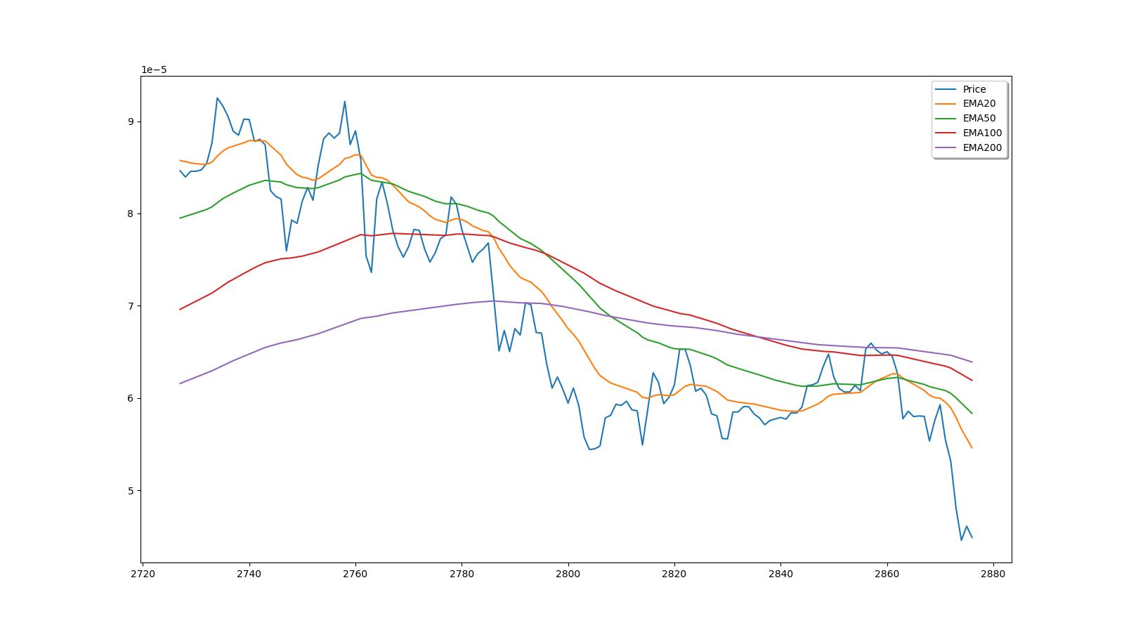Gems  Exponential Moving Averages