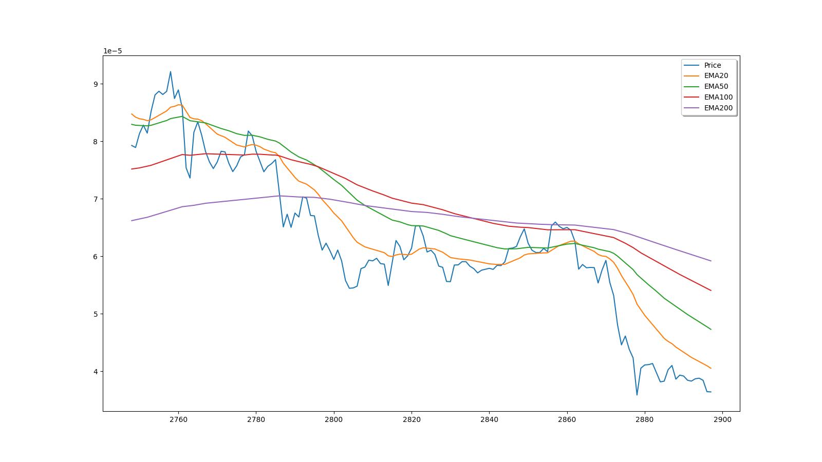 Gems  Exponential Moving Averages