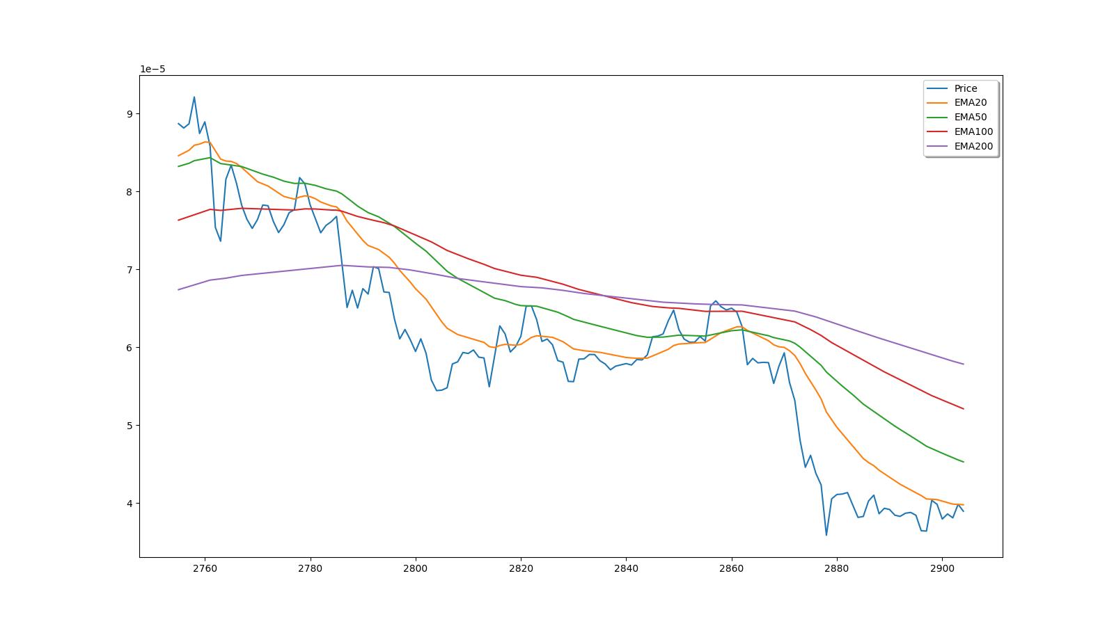 Gems  Exponential Moving Averages