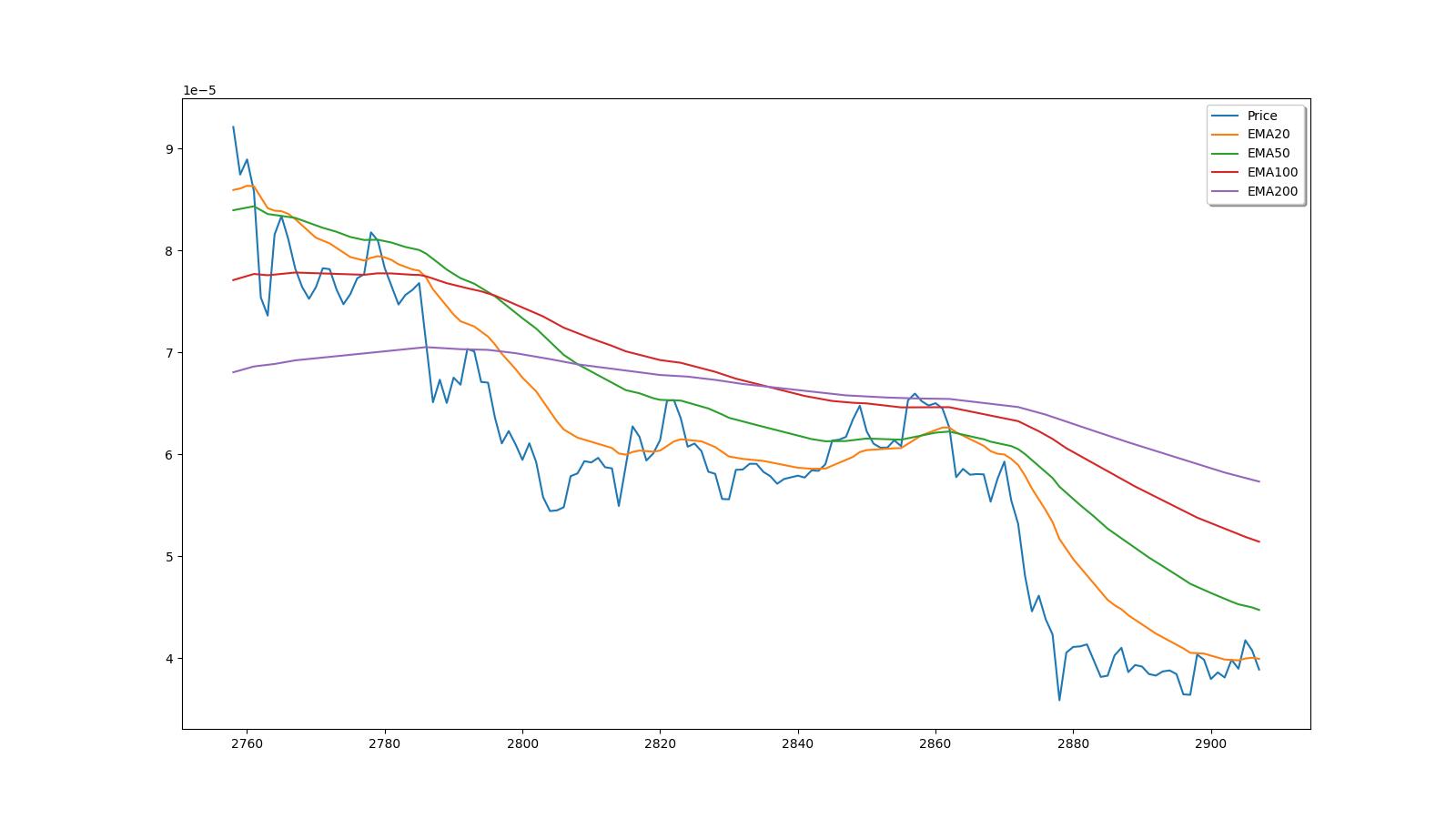 Gems  Exponential Moving Averages