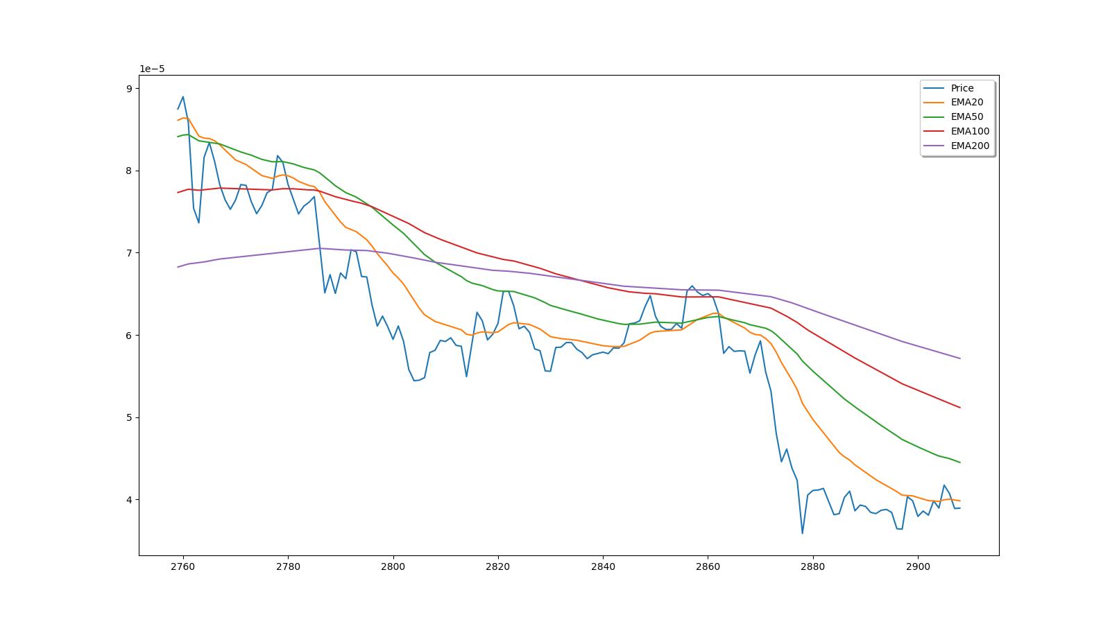 Gems  Exponential Moving Averages