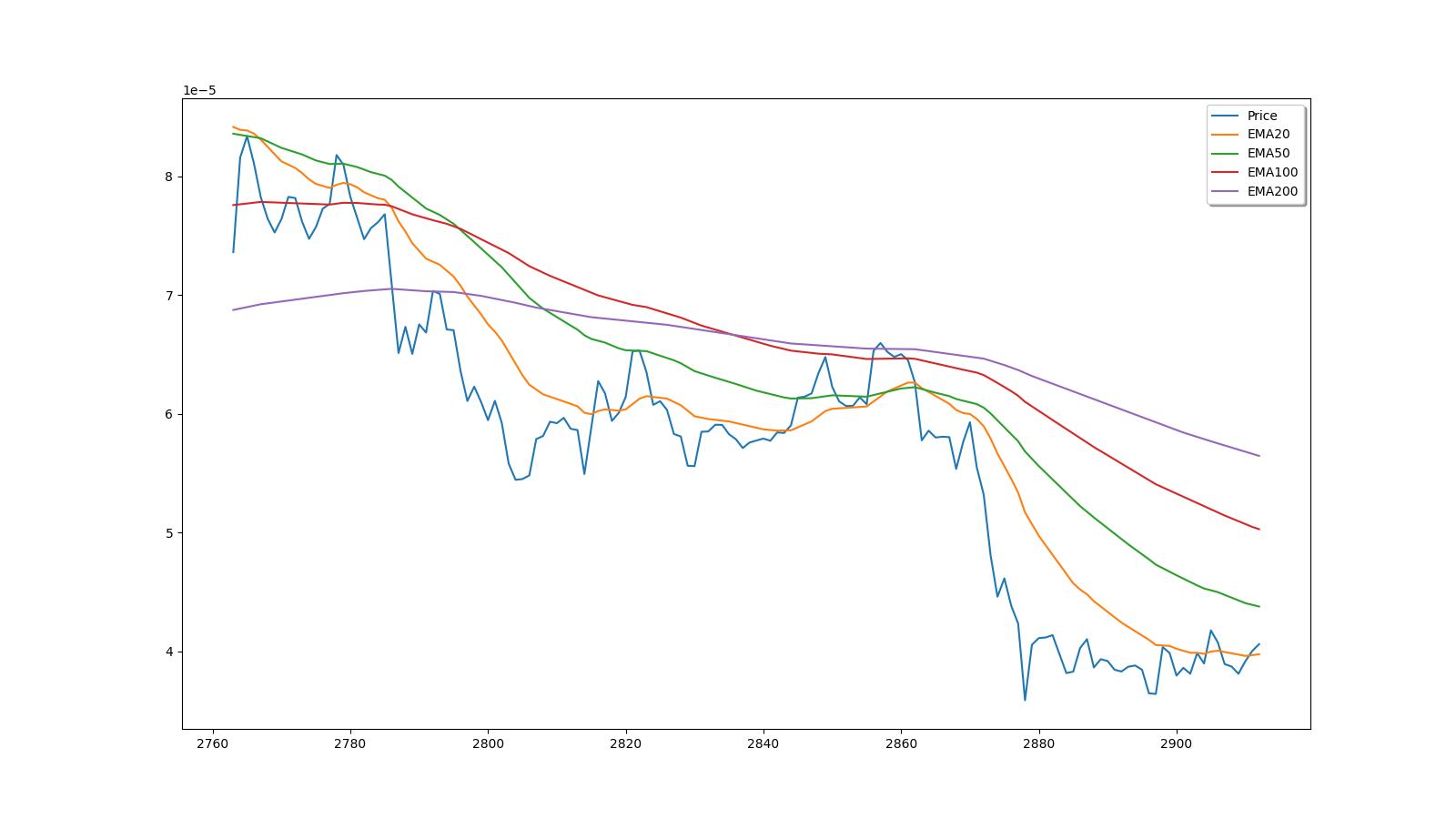 Gems  Exponential Moving Averages