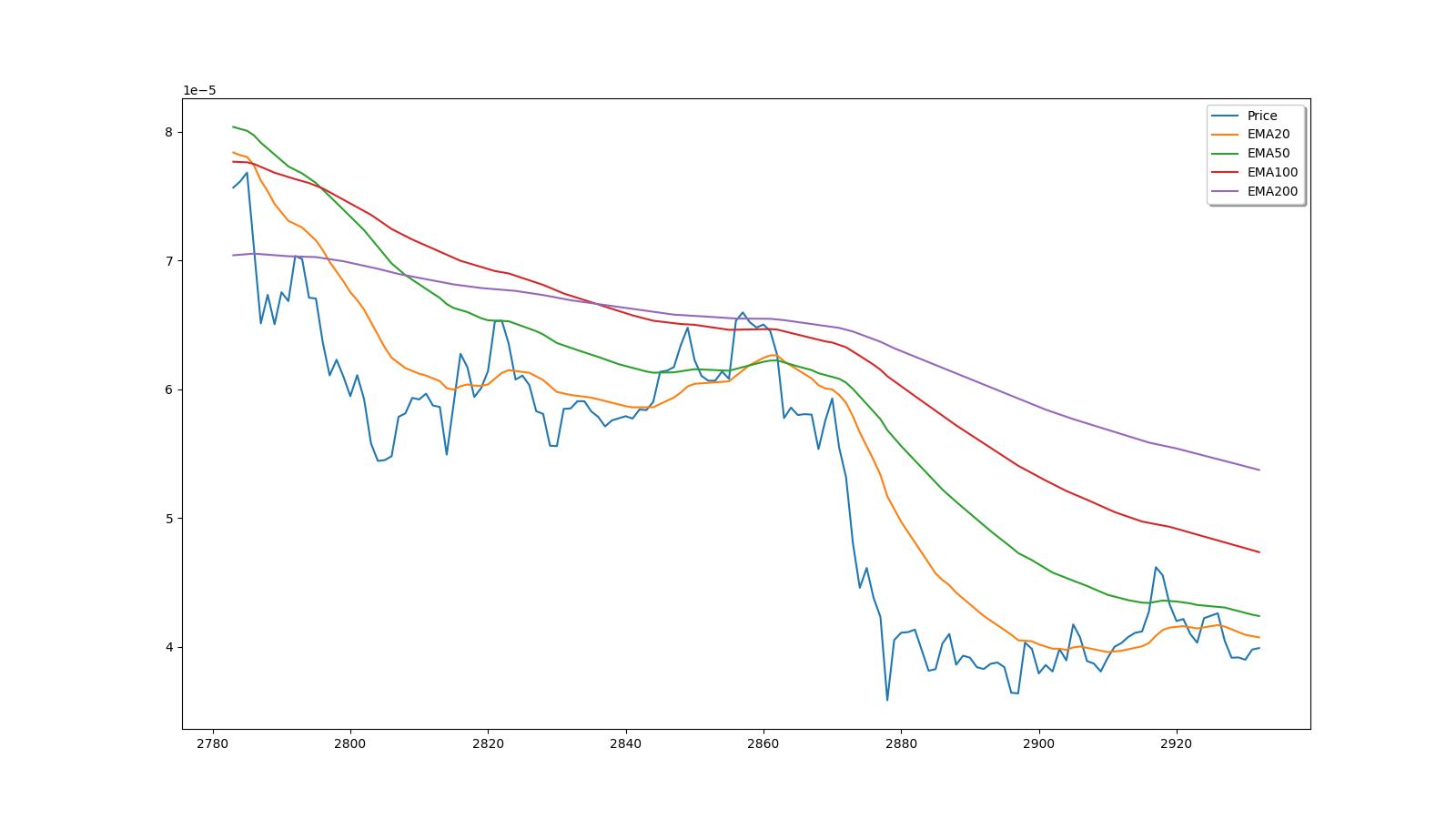 Gems  Exponential Moving Averages