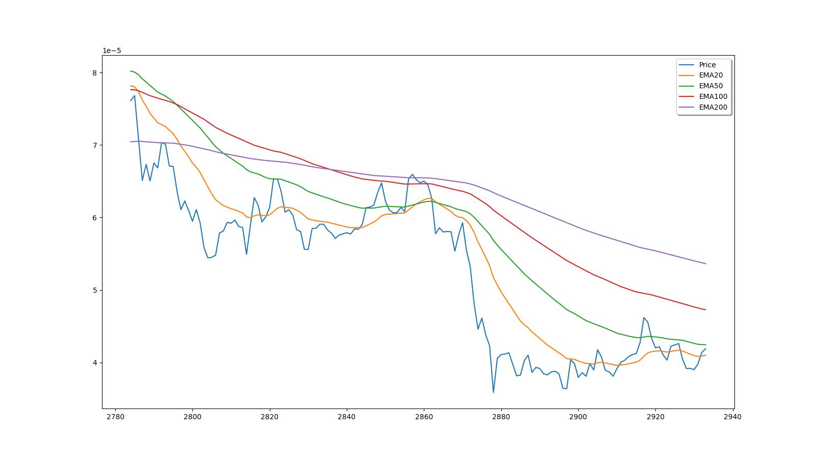 Gems  Exponential Moving Averages