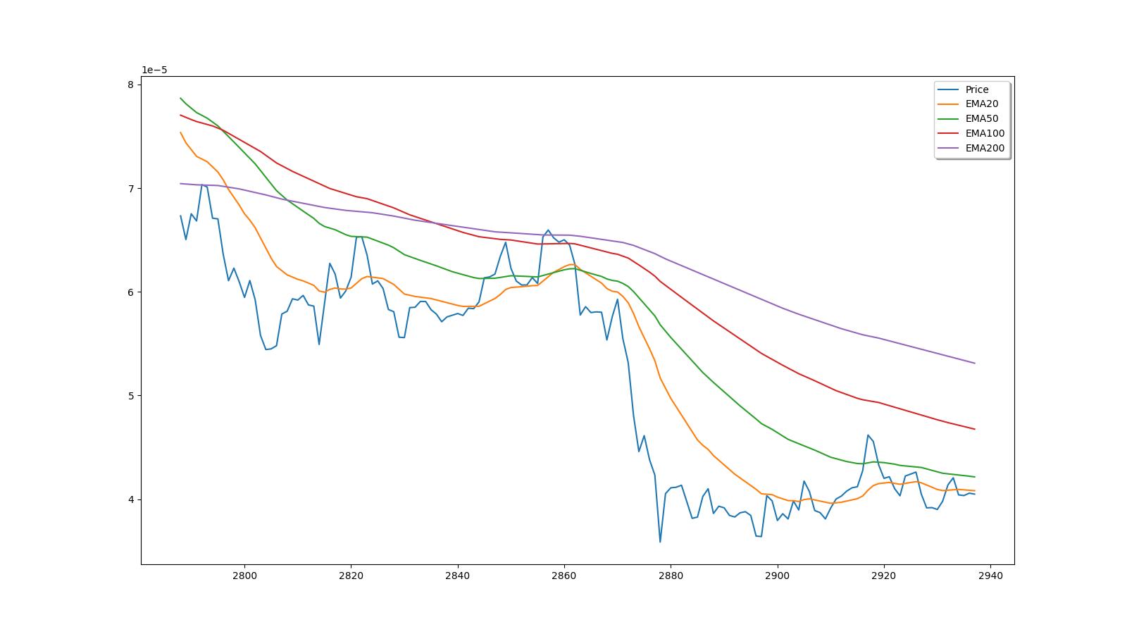 Gems  Exponential Moving Averages