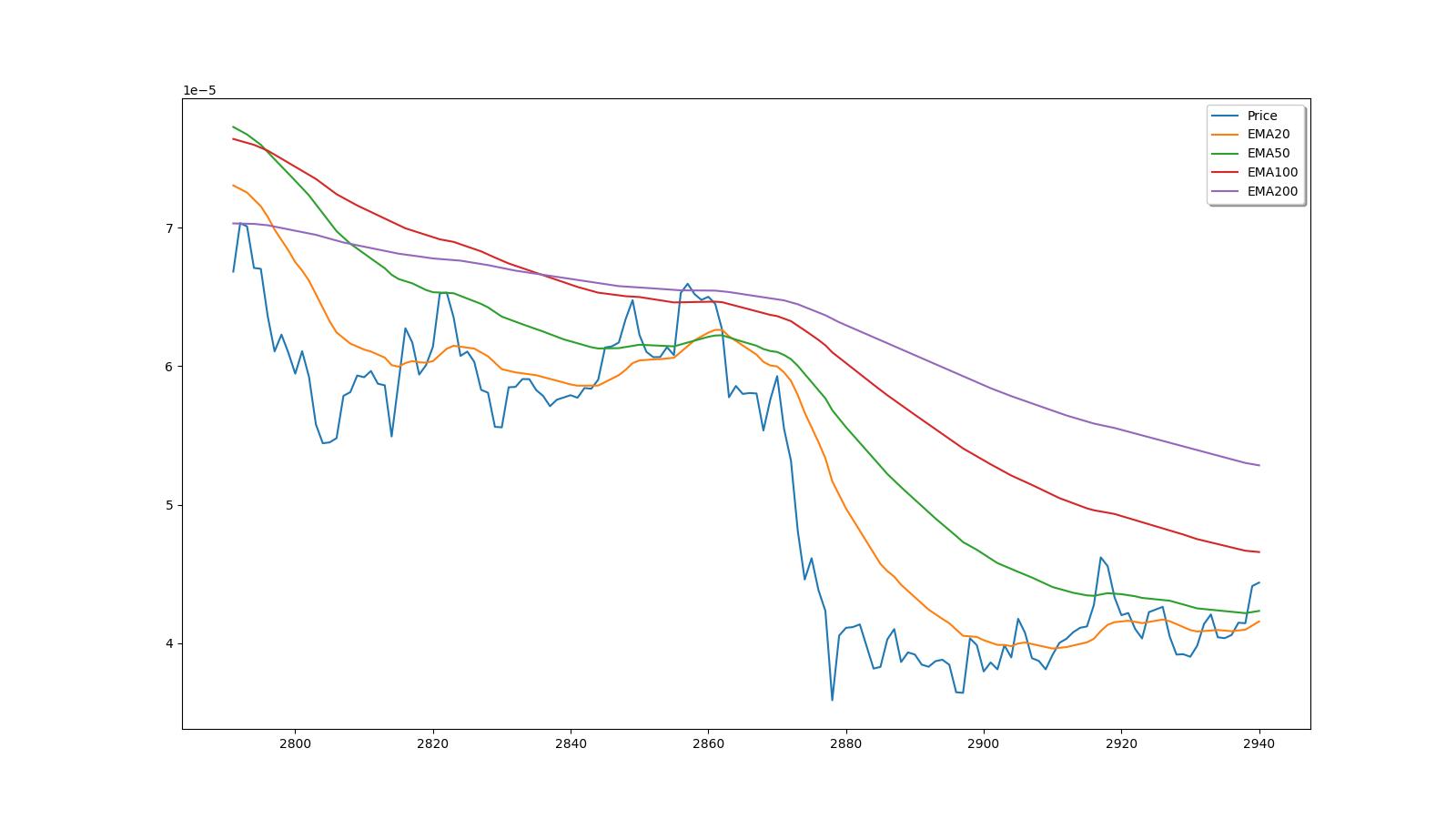 Gems  Exponential Moving Averages