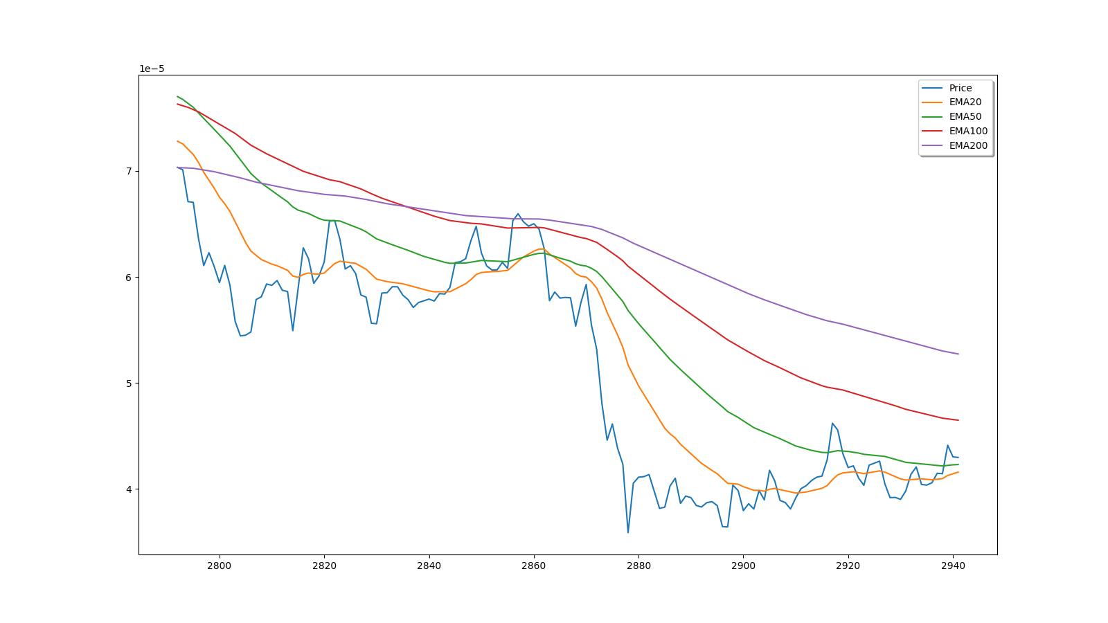 Gems  Exponential Moving Averages