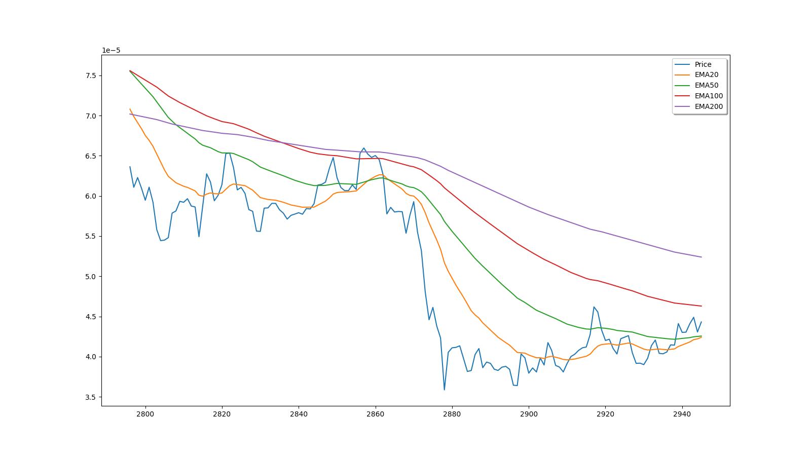 Gems  Exponential Moving Averages