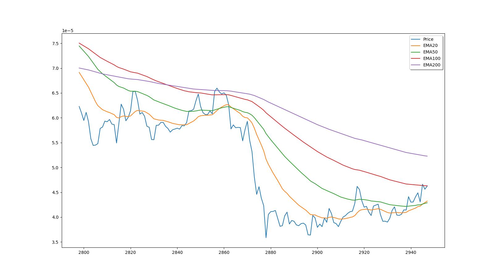 Gems  Exponential Moving Averages