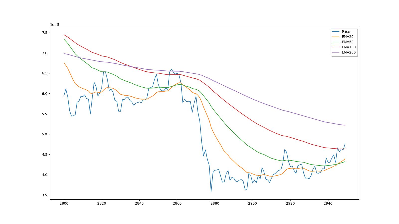 Gems  Exponential Moving Averages