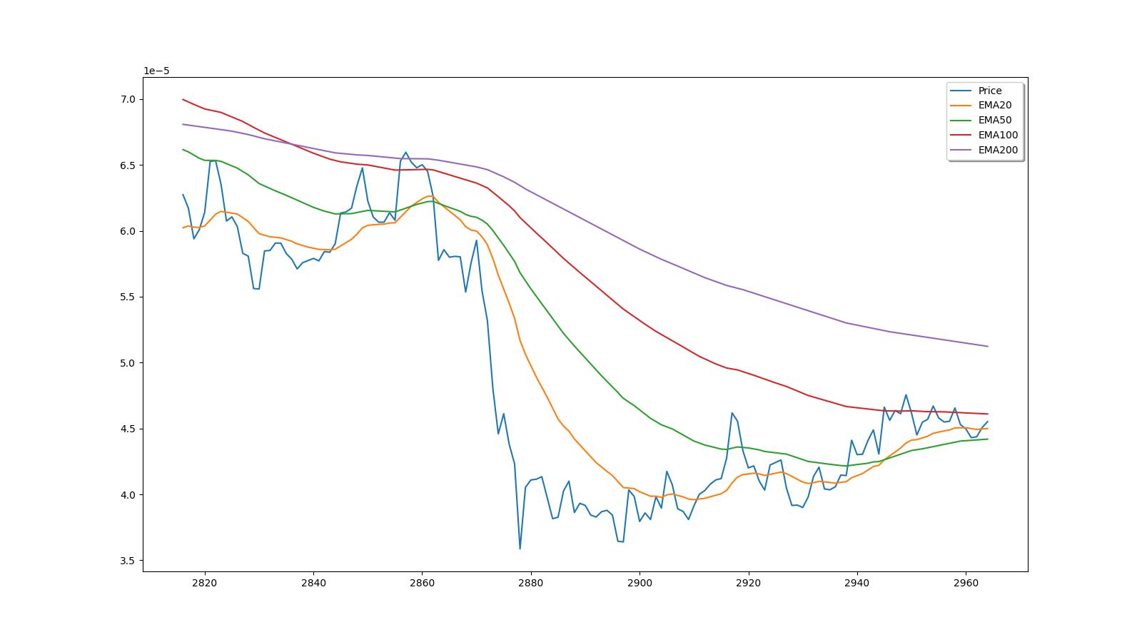 Gems  Exponential Moving Averages