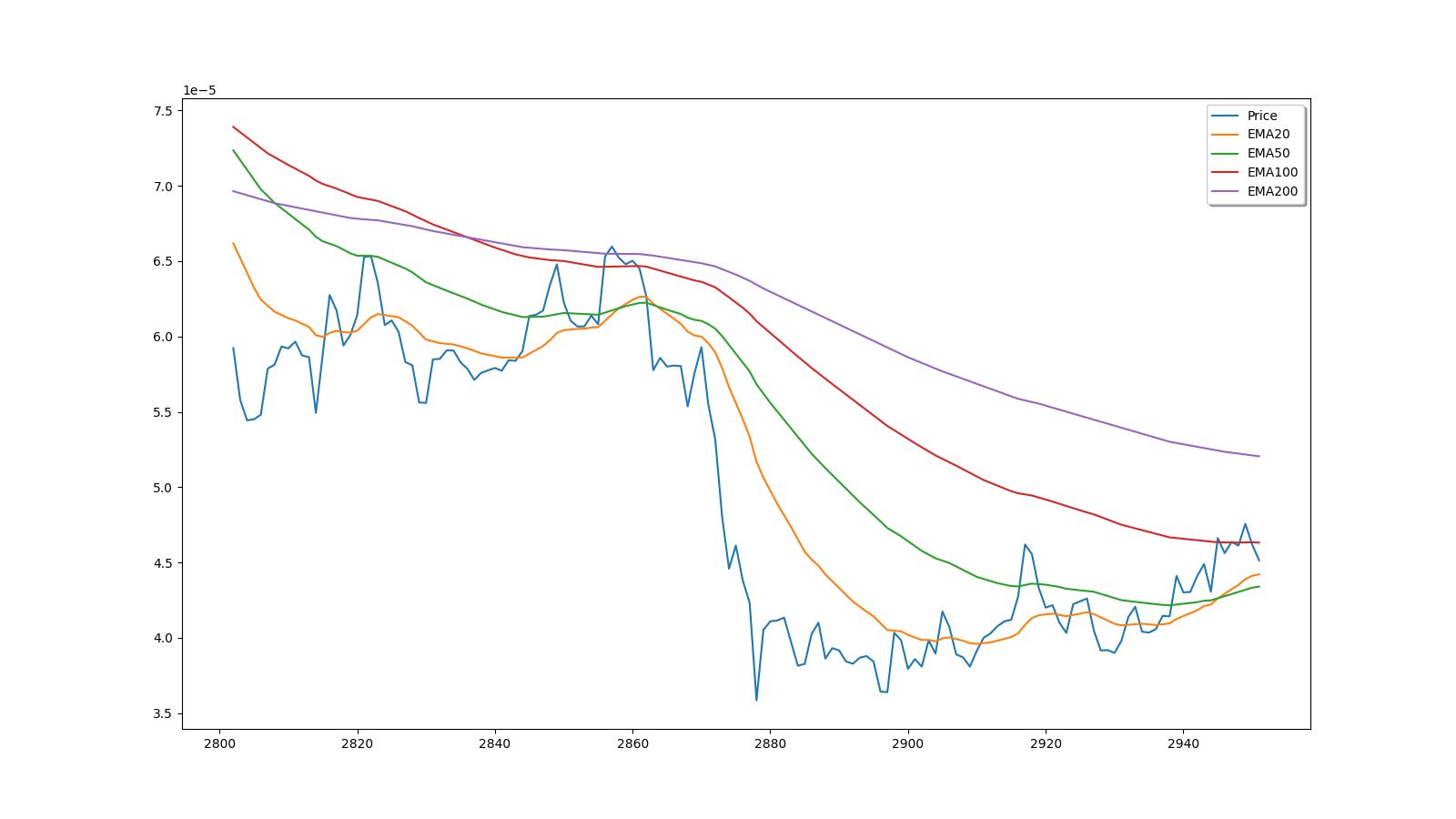 Gems  Exponential Moving Averages