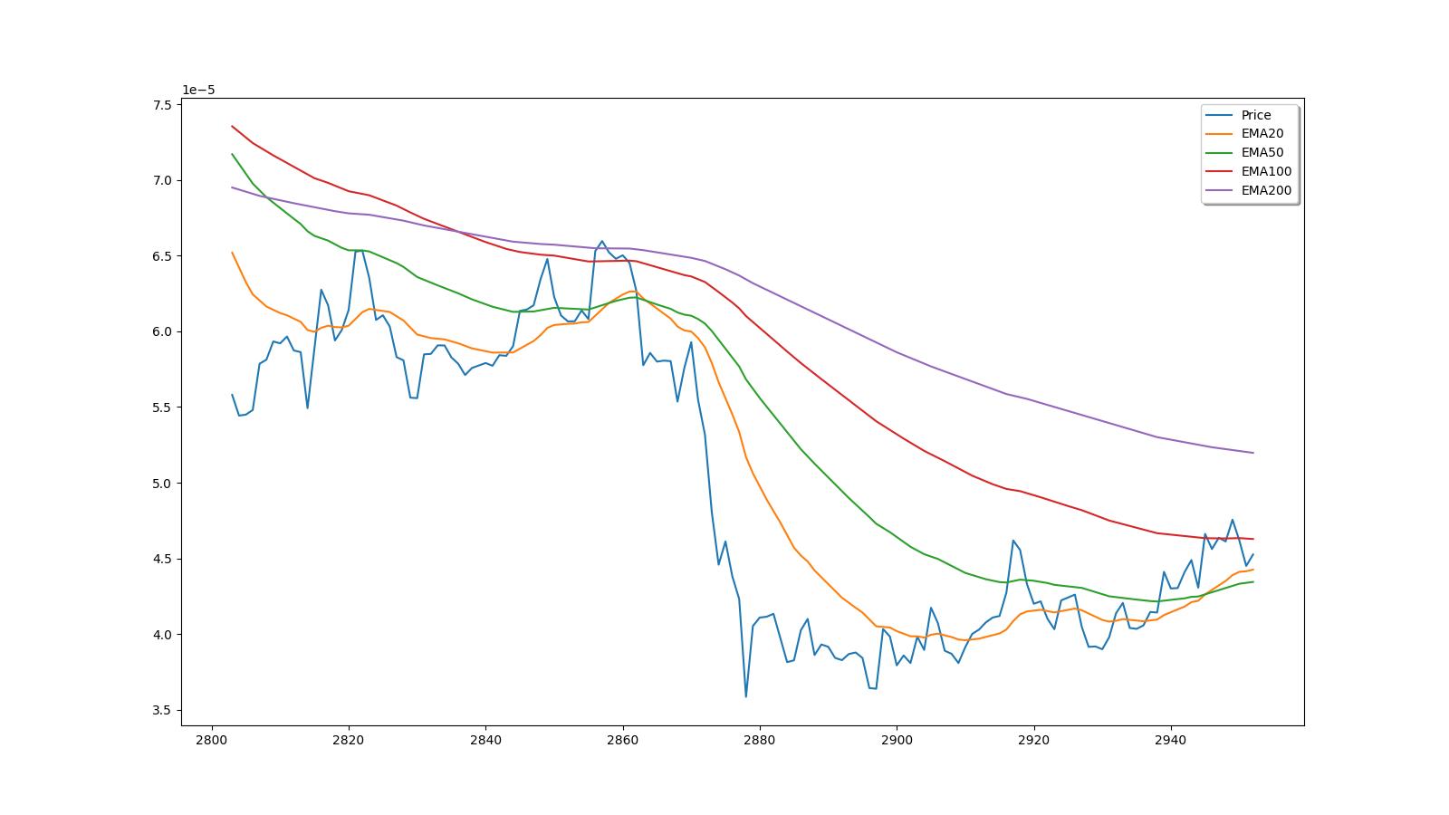 Gems  Exponential Moving Averages