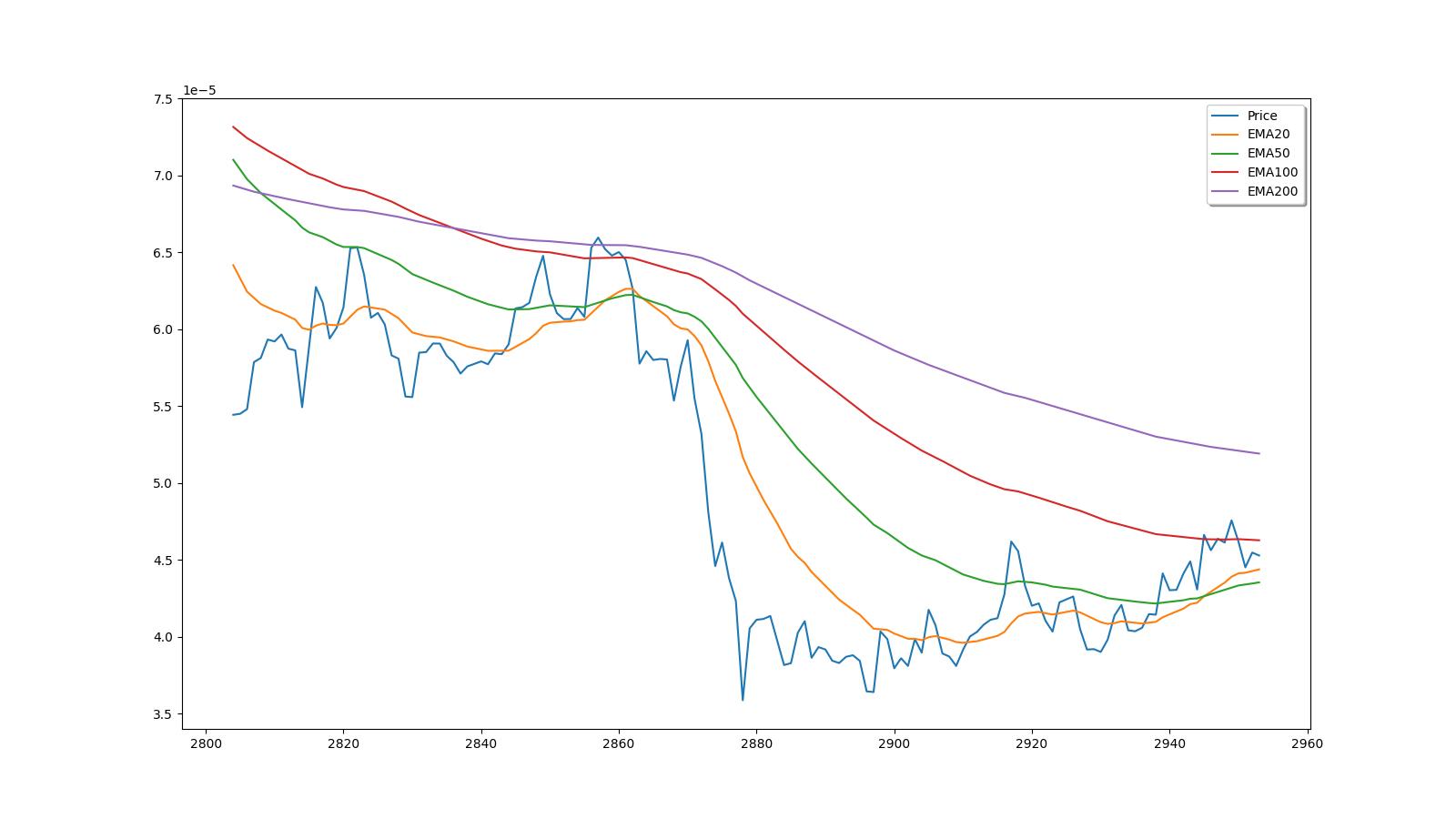 Gems  Exponential Moving Averages