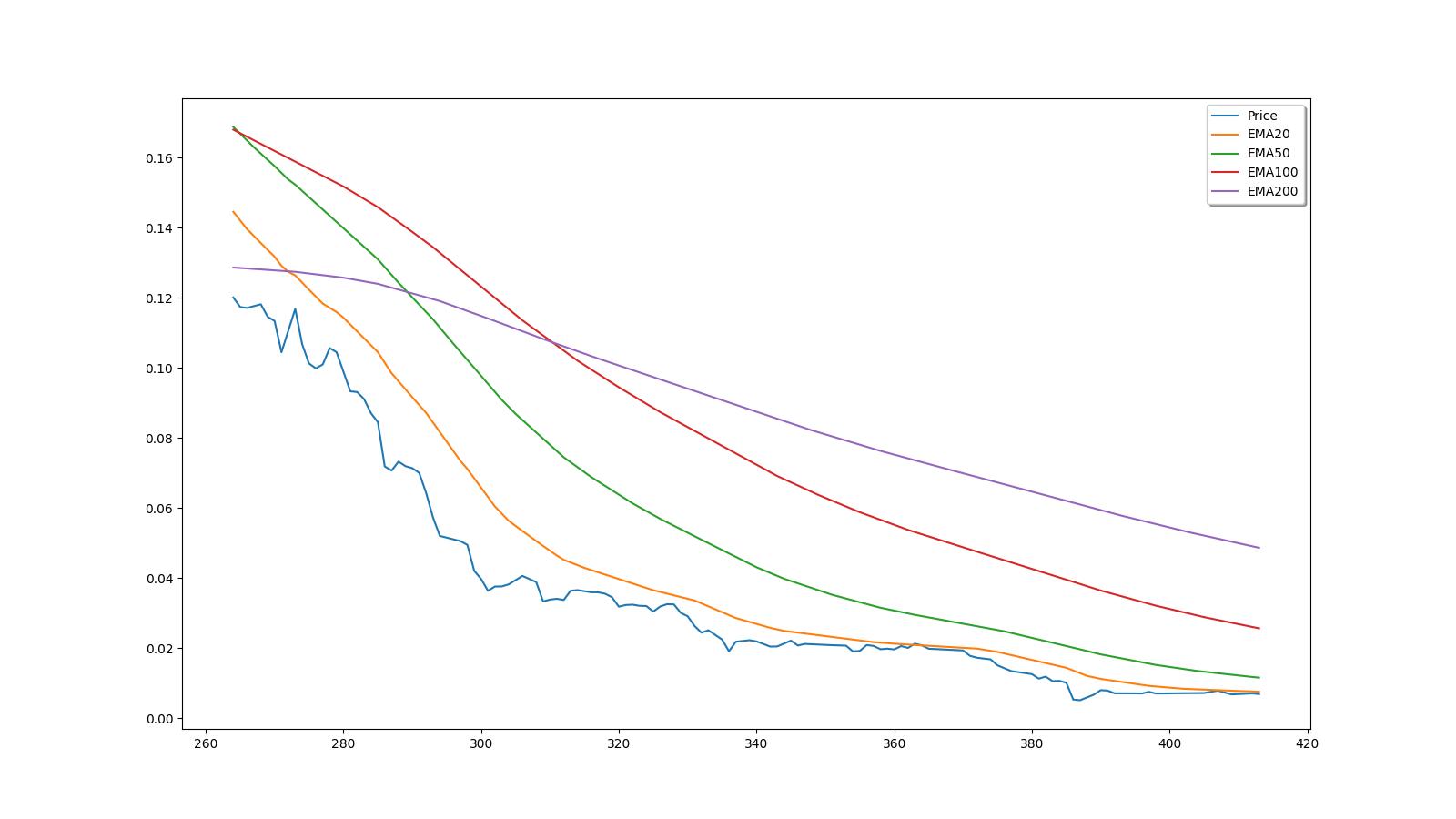 Gems Exponential Moving Averages