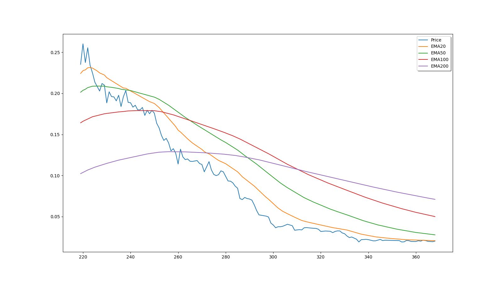 Gems Exponential Moving Averages