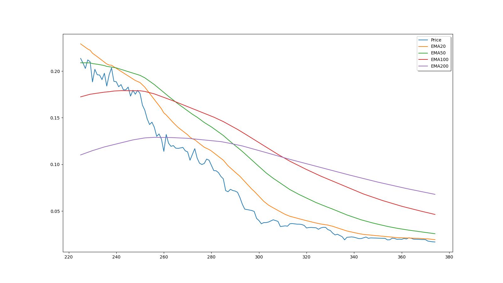 Gems Exponential Moving Averages