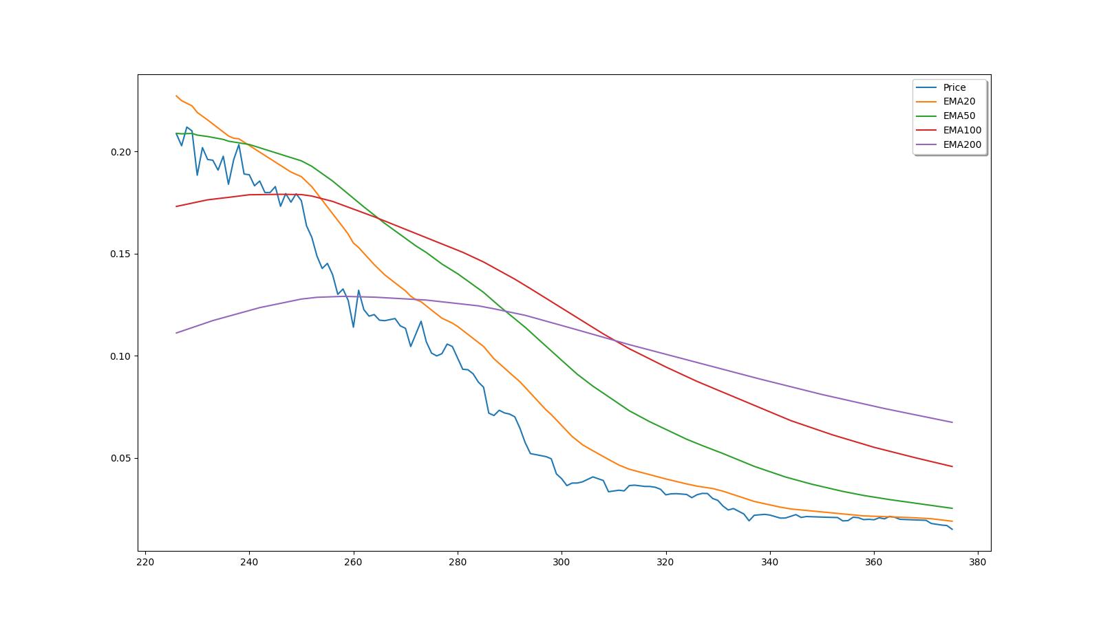 Gems Exponential Moving Averages