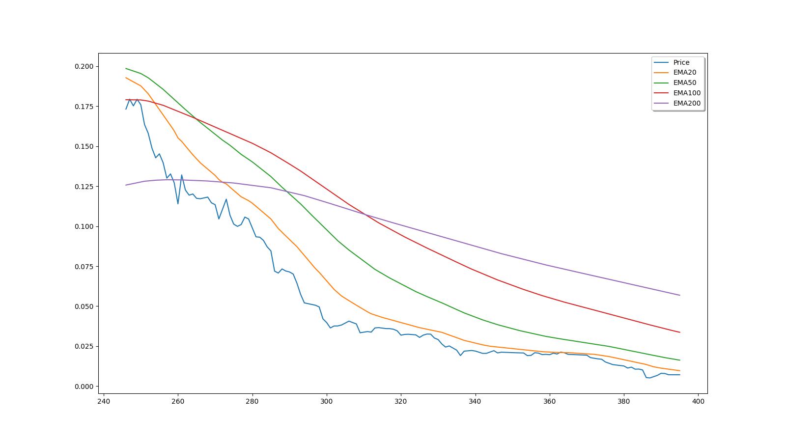 Gems Exponential Moving Averages