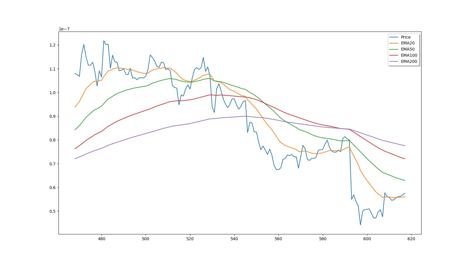 Gen Wealth Exponential Moving Averages