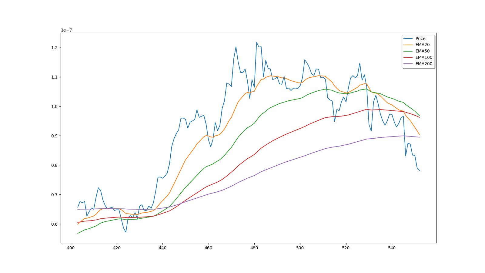 Gen Wealth Exponential Moving Averages