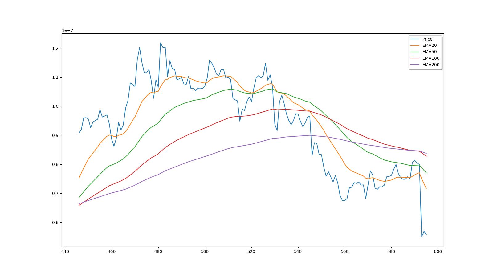Gen Wealth Exponential Moving Averages