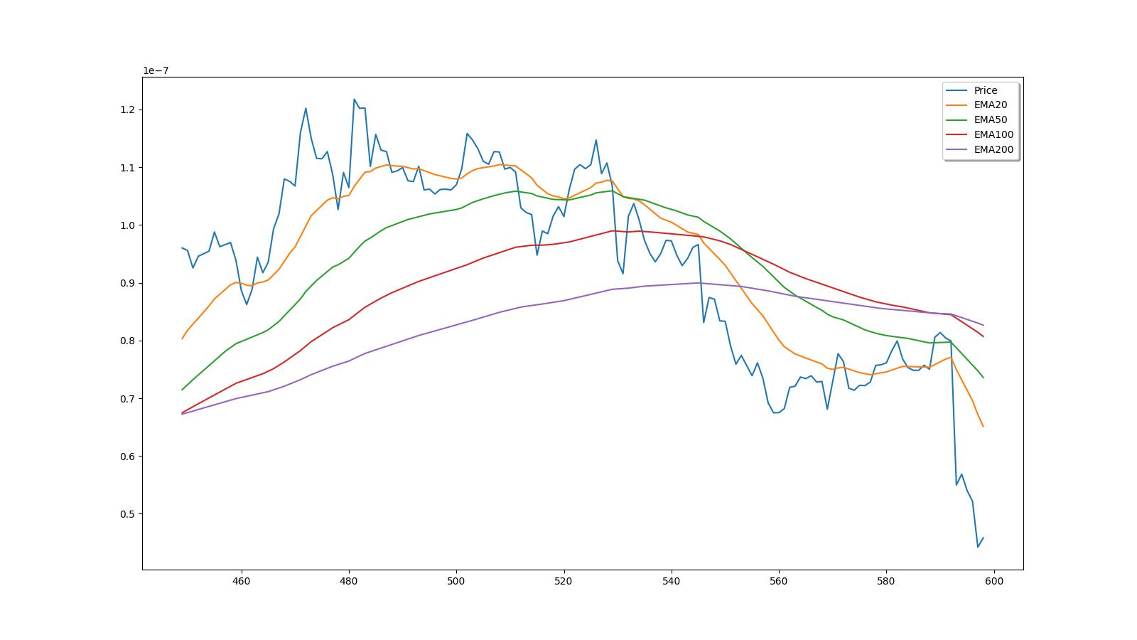 Gen Wealth Exponential Moving Averages